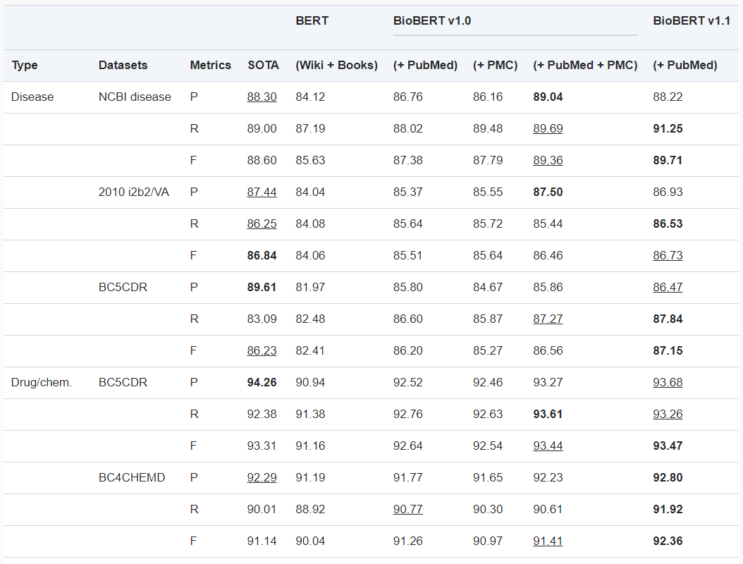 BioBERT: a pre-trained biomedical language representation model for ...