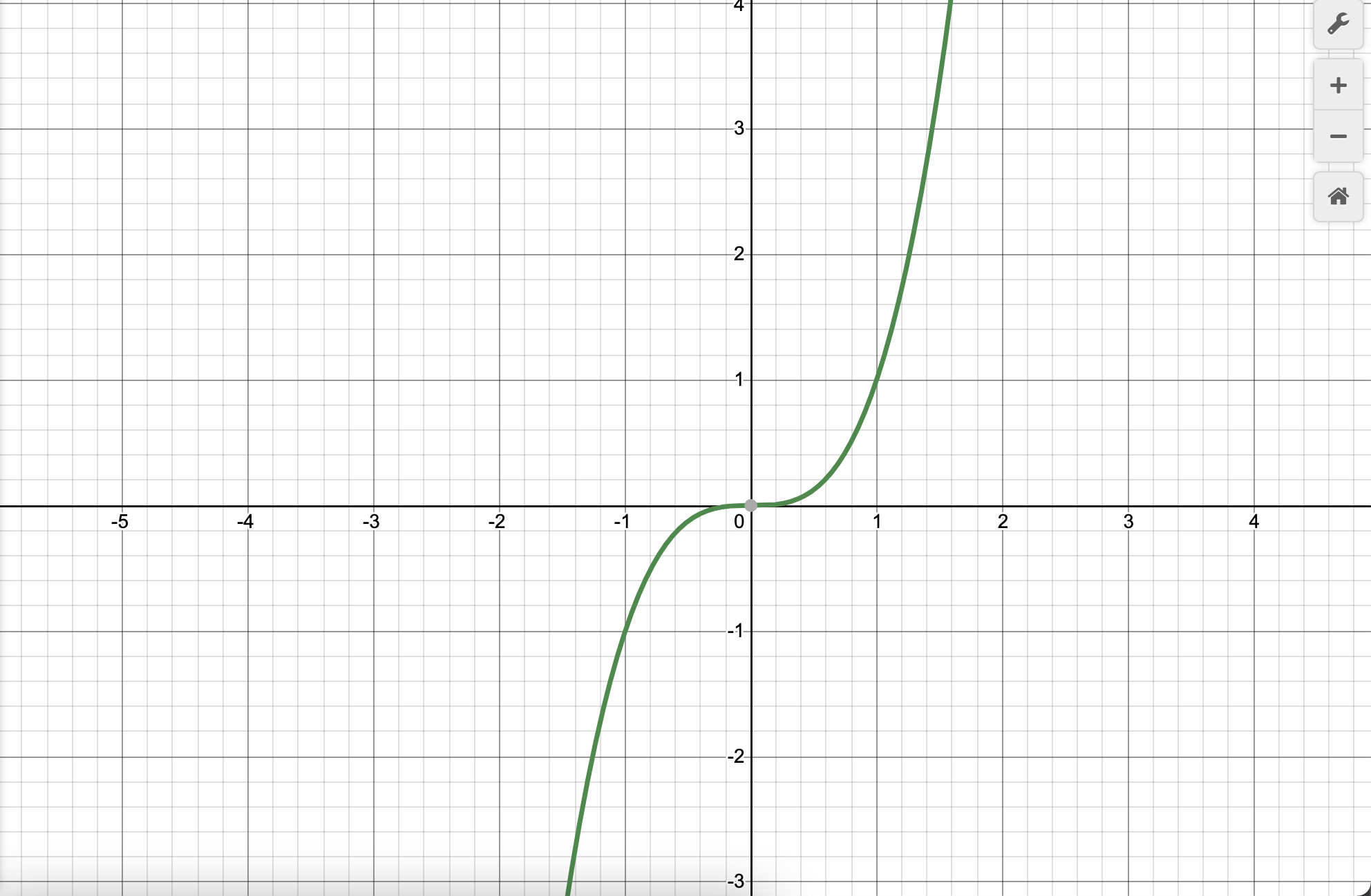 数学基础知识总结 —— 4. 常见函数图像-CSDN博客