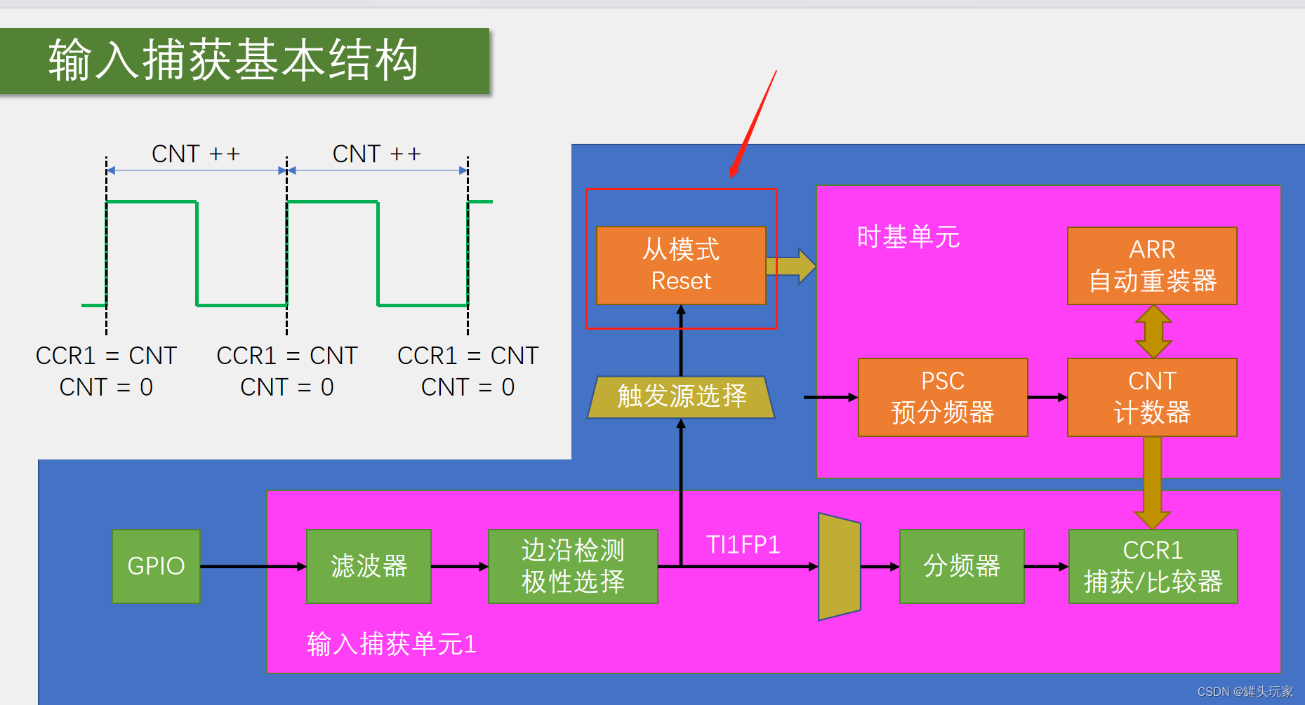Stm32 输入捕获ic通道选择主从触发模式pwmistm32的pwn通道选择 Csdn博客