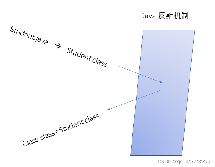 框架基础 反射 Csdn博客 7347
