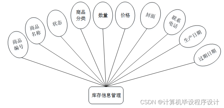 附源码 计算机毕业设计springboot面包连锁店管理系统 Csdn博客
