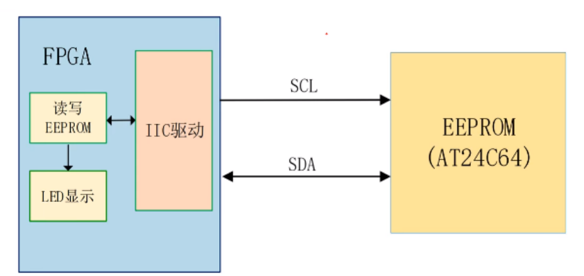 FPGA自学9——IIC总线操作EEPROM_fpga总线怎么用-CSDN博客