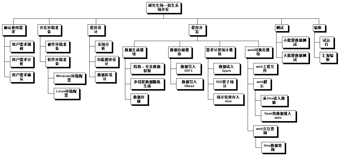 WBS图表概念及绘制_wbs表-CSDN博客