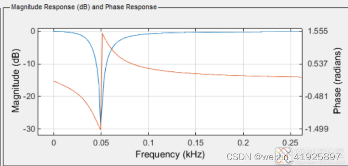 【无标题】50hz IIR 滤波的实现_50hz滤波算法-CSDN博客