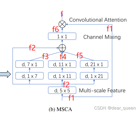 SegNeXt: Rethinking Convolutional Attention Design for Semantic Segmentation（NeurIPS 22）-CSDN博客