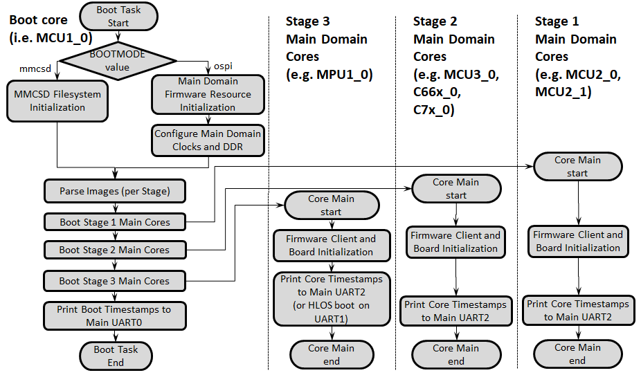 【TDA4系列】通过MCU域的R5F1_0启动全部核心MAIN域核心（R5F DSP A73）_main域的r5f 核性能-CSDN博客