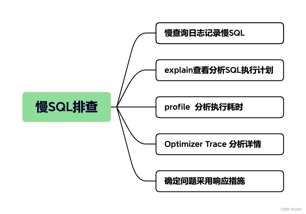 慢sql排查定位慢sql怎么定位 Csdn博客 