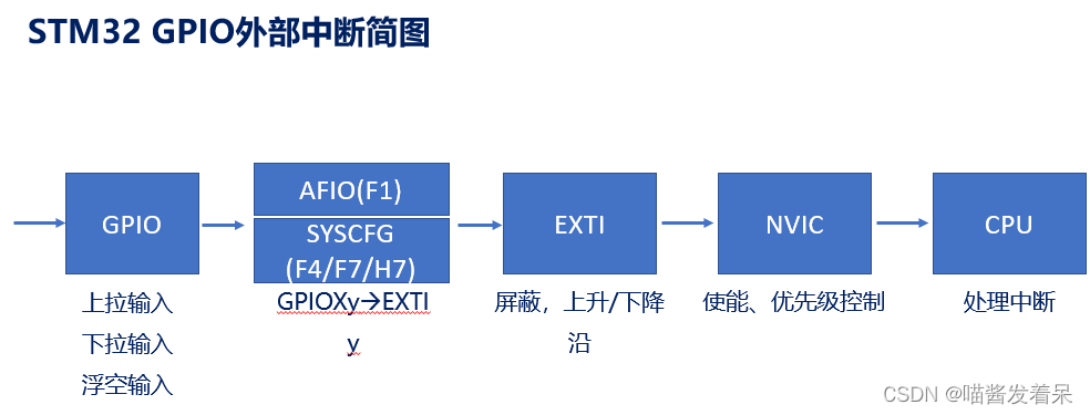 Stm32中断_stm怎么跳出中断-CSDN博客