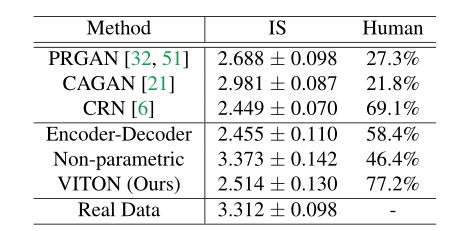 论文阅读：VITON: An Image-based Virtual Try-on Network（基于图像的虚拟试衣网络）_viton数据集-CSDN博客