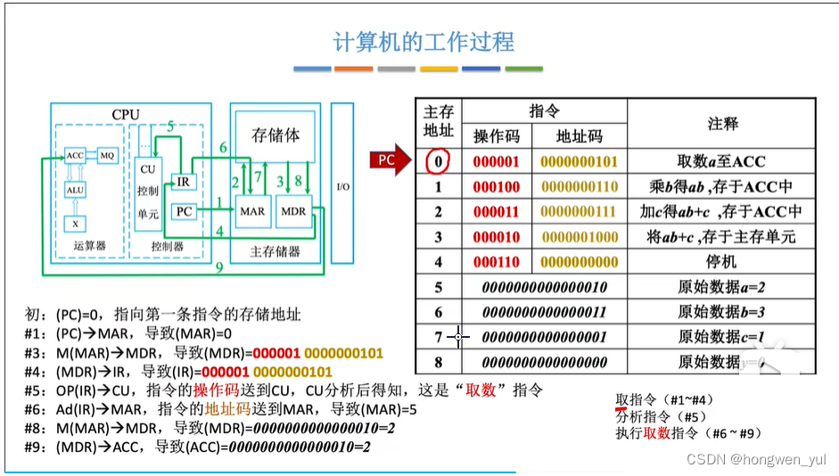 软件考试:计算机组成原理:程序的运行过程计算机组成原理题目画出编程举例 运行过程 Csdn博客