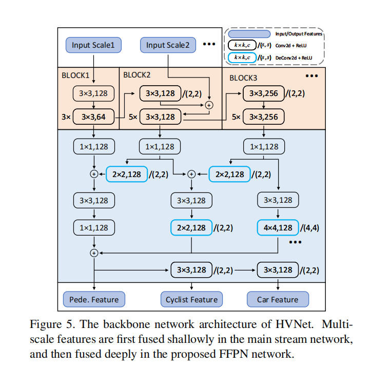 【论文阅读】【3d目标检测】HVnet_hvnet: hybrid voxel network for lidar based 3d obj-CSDN博客