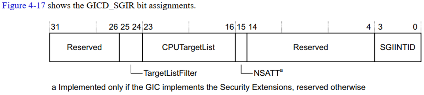 GIC2.0 发送核间中断_软件可以固定给某个核发送中断吗-CSDN博客