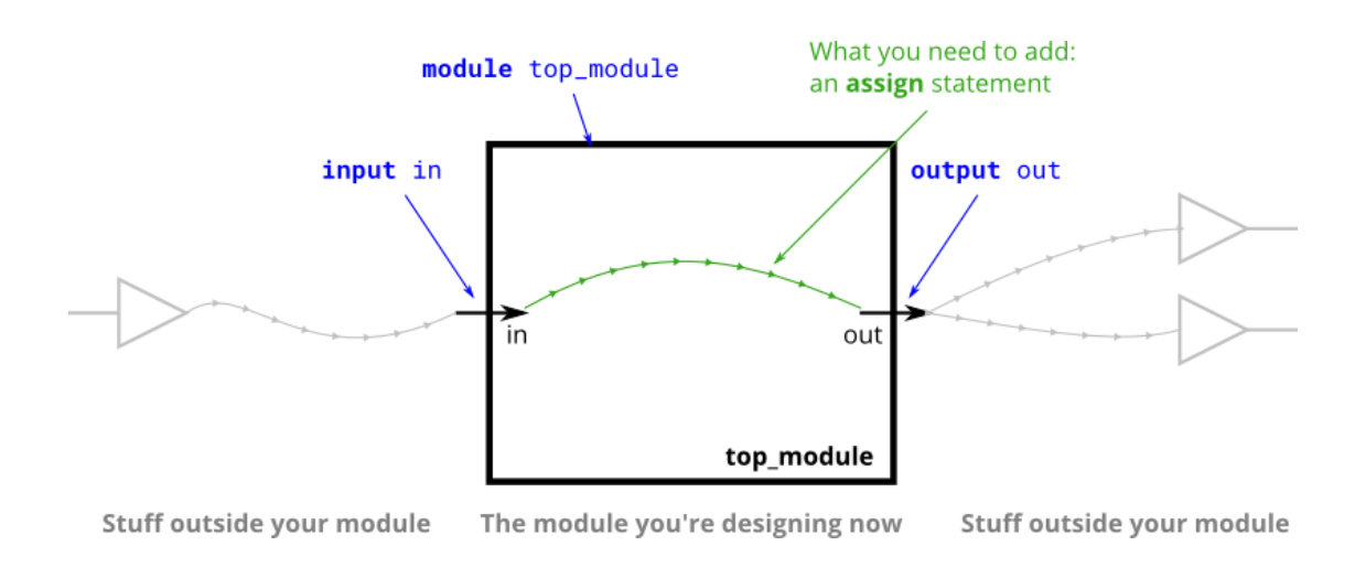 HDLBits Verilog Language Basics in A Verilog continuous Assignment 