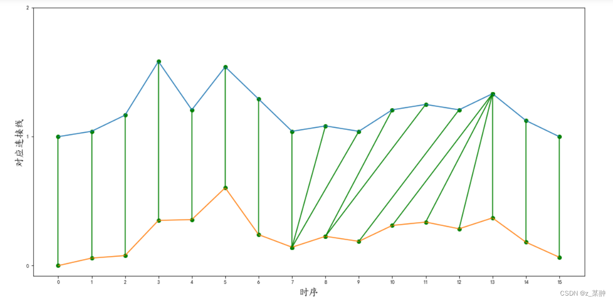 使用matplotlib绘制DTW图像_画dtw算法图怎么画-CSDN博客