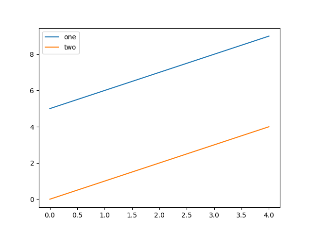 Matplotlib基础（三）---- 图例标签、刻度、标题和边线_matplotlib 标签-CSDN博客