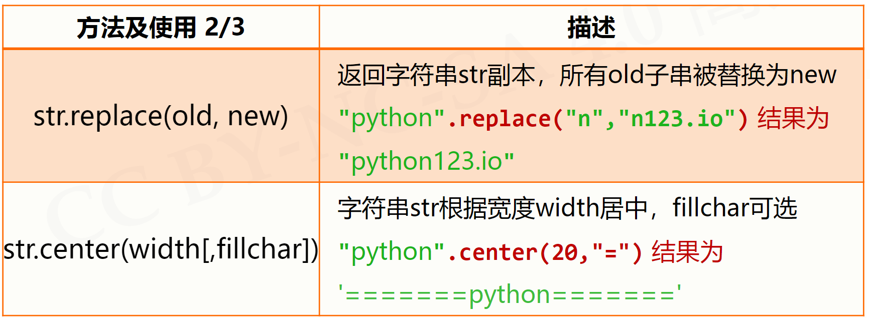 Python的三种序列类型 字符串类型，元组类型及列表类型常见的三个序列类型，他们的外观特征 左右两边是什么 Csdn博客