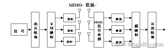 基于mimo系统的球形译码算法的matlab性能仿真mimo 球形译码 Csdn博客