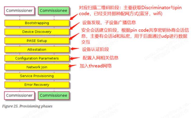 Matter （CHIP） 从入门到入土 （一）_基于chip开发matter-CSDN博客