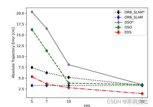 Event-aided Direct Sparse Odometry论文精读_eds论文精读-CSDN博客