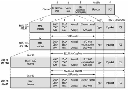 WIFI抓包理论篇——802.11帧与EthernetII帧的差别_无线帧转为ethernet2-CSDN博客