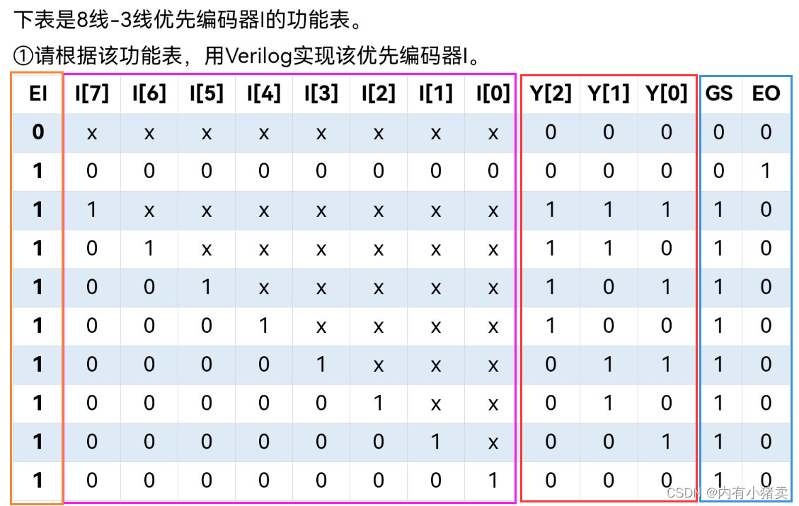 Fpga组合逻辑(4位比较器、8 3优先编码器、38译码器实现全减器、数据选择器实现逻辑函数等)数据选择器设计全减器 Csdn博客
