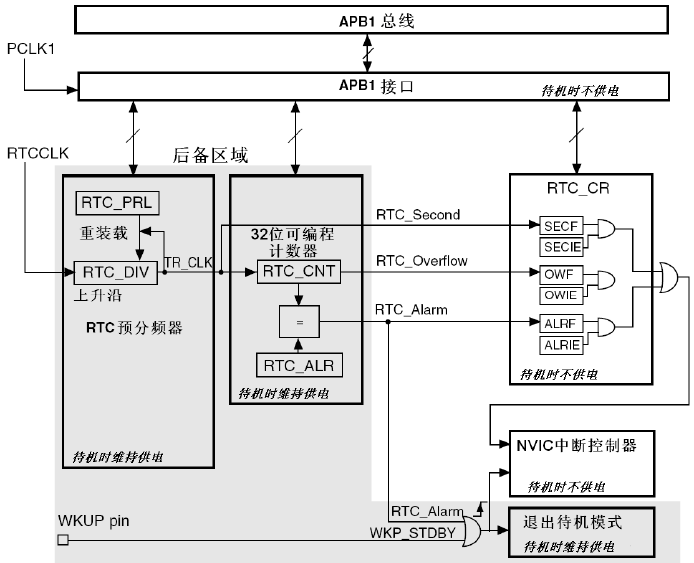 Stm32 Rtc时钟学习笔记rl Csdn博客 