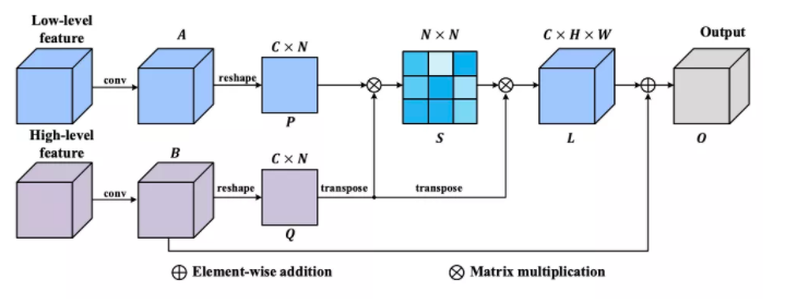 【论文笔记】Multi-scale Feature Fusion：Learning Better Semantic Segmentation ...