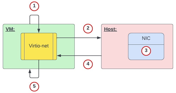 【无标题】VirtIO简介_android virtio-CSDN博客