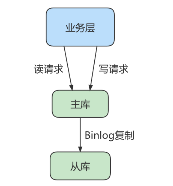 【MySQL 第18章_主从复制】_binlog dump thread-CSDN博客