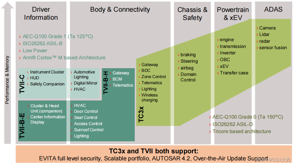 英飞凌Traveo II MCU简介-CSDN博客