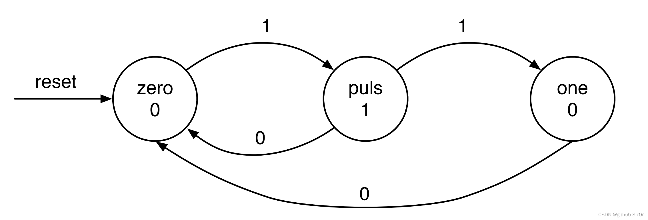 吃透chisel语言28chisel进阶之有限状态机（二）——mealy状态机及与moore状态机的对比mealy型状态转换表 Csdn博客