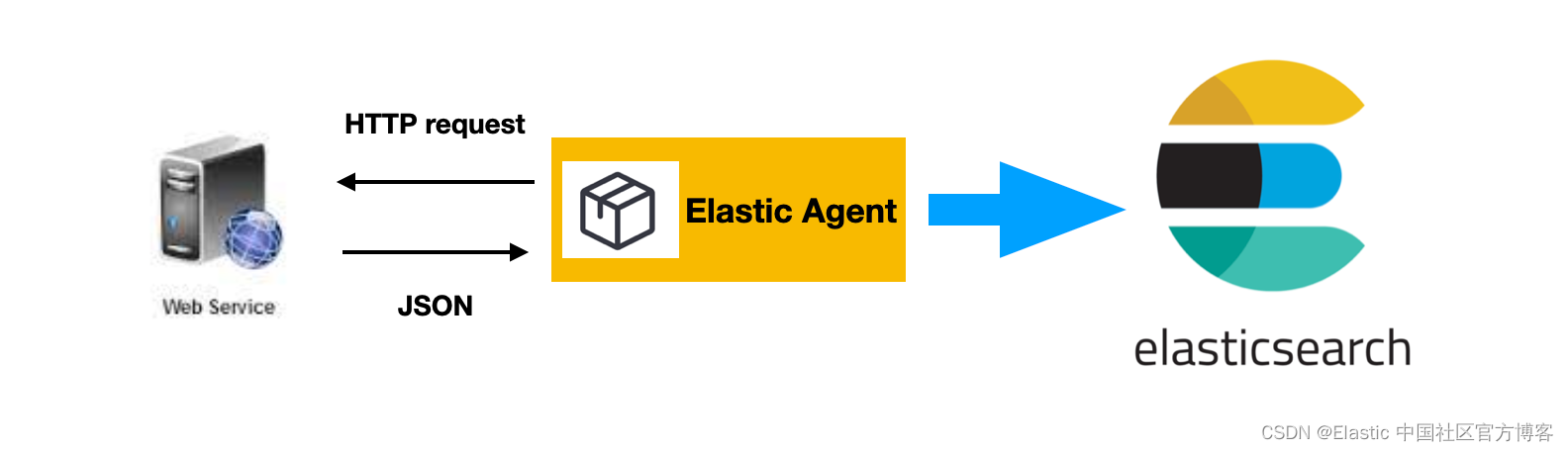 Observability：如何使用 Elastic Agents 把微服务的数据摄入到 Elasticsearch 中_elastic-agent-CSDN博客