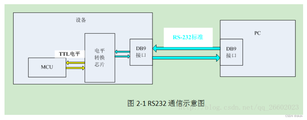STM32MP157 |UART,RS232,RS485总线的区别_uart和485的区别-CSDN博客