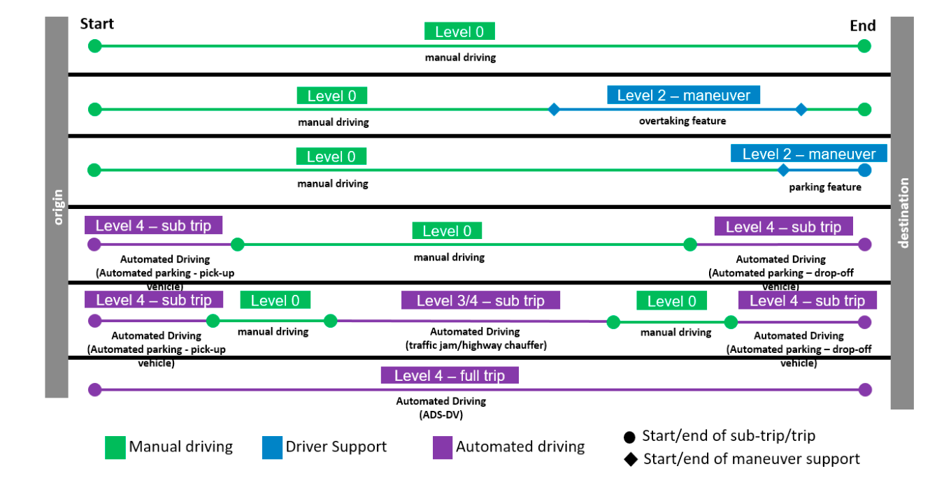 翻译：自动驾驶相关术语的分类和定义Taxonomy and Definitions for Terms Related to On-Road ...