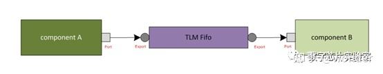 UVM TLM FIFO通信 示例_uvm fifo例化-CSDN博客