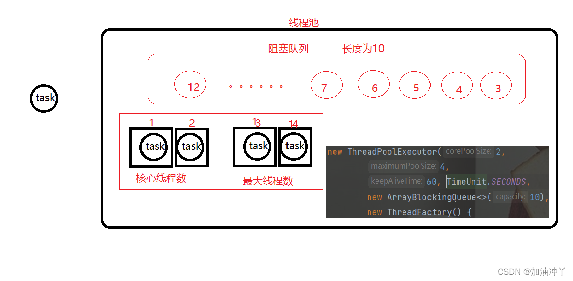 线程池整理 线程等待时间 Csdn博客