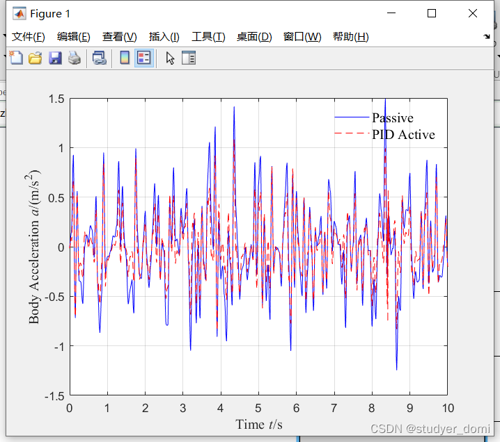 Matlab 遗传算法ga优化汽车四分之一车体主动悬架pid悬架遗传算法matlab Csdn博客