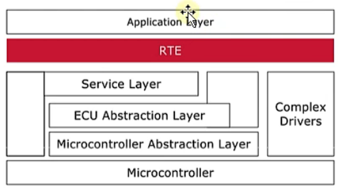 Autosar系列之Autosar应用层整体入门_complex device driver-CSDN博客