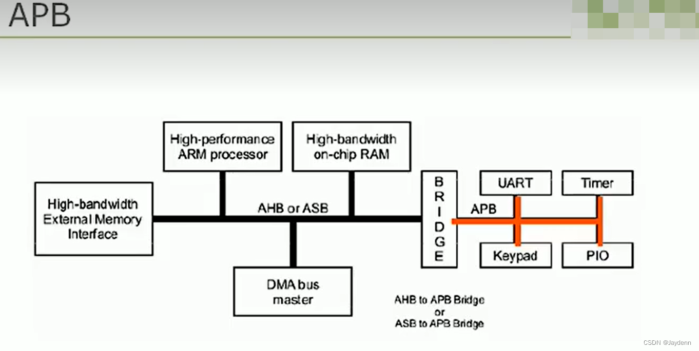 AMBA-APB-3-CSDN博客