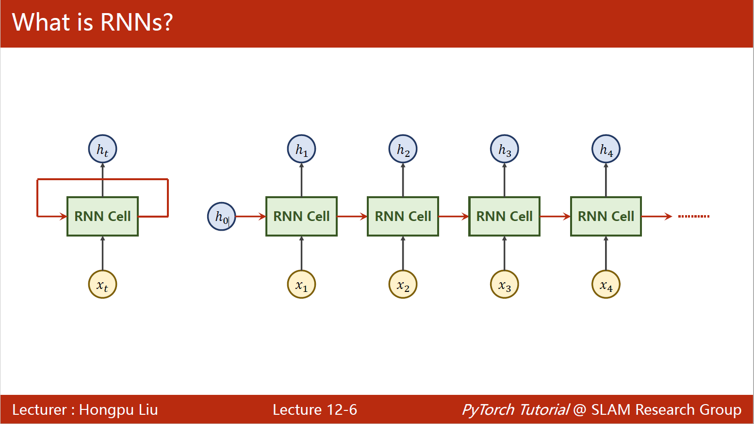 Pytorch深度学习实践（b站刘二大人）P12讲 (RNN循环神经网络基础篇)_dense网络-CSDN博客