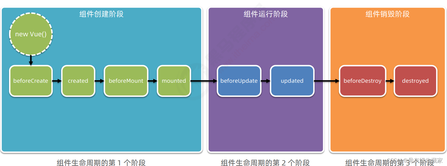 Vue组件的生命周期and 数据共享avue作为一个组件插入另外一个组件中a的生命周期函数还能用吗 Csdn博客