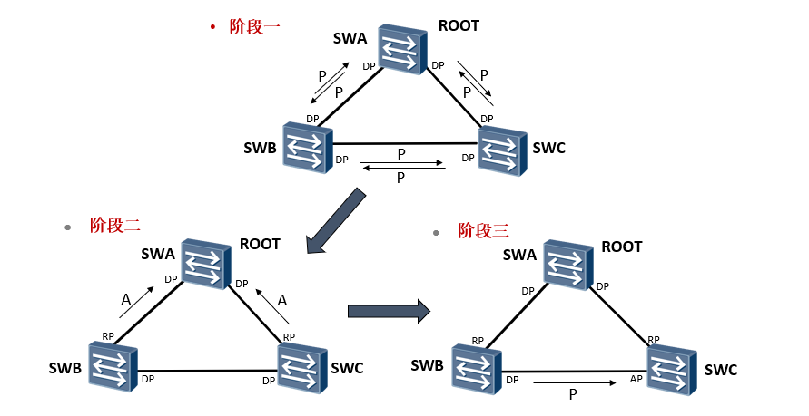 RSTP协议原理与配置_rstp配置-CSDN博客