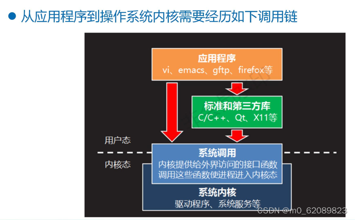 Unix C学习笔记5 内存管理,内存映射的建立与解除,系统调用内存管理、内存映射的建立与解除、系统调用 Csdn博客