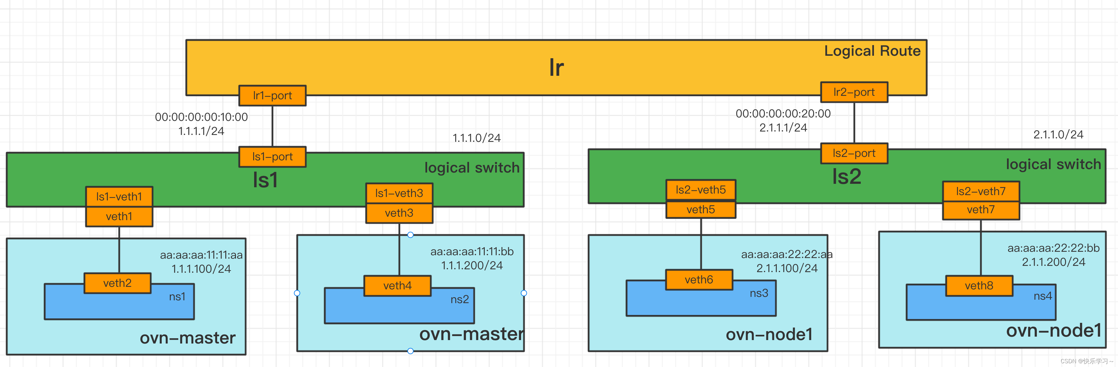 【博客456】OVN (Open Virtual Network)实现三层网络平面连通性控制_ovs-nbctl ipv6-CSDN博客
