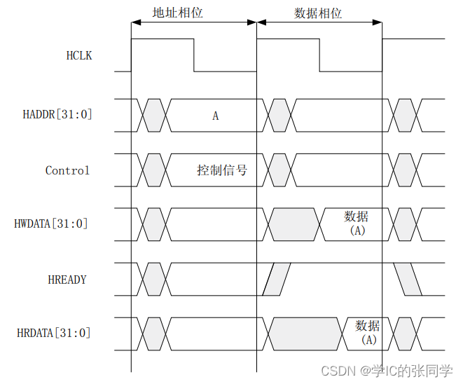 基于AHB协议的SRAMC设计_sram控制器设计-CSDN博客