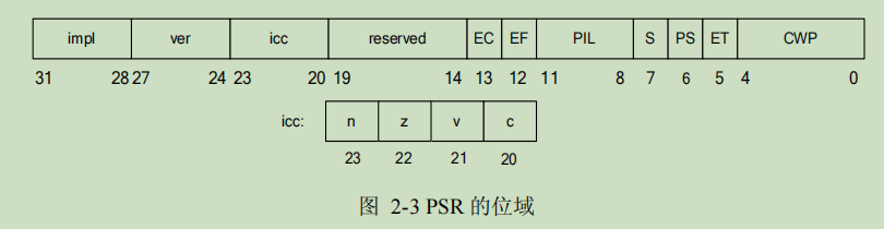 【SPARC】SPARC V8寄存器介绍_sparc处理器 存储器结构-CSDN博客