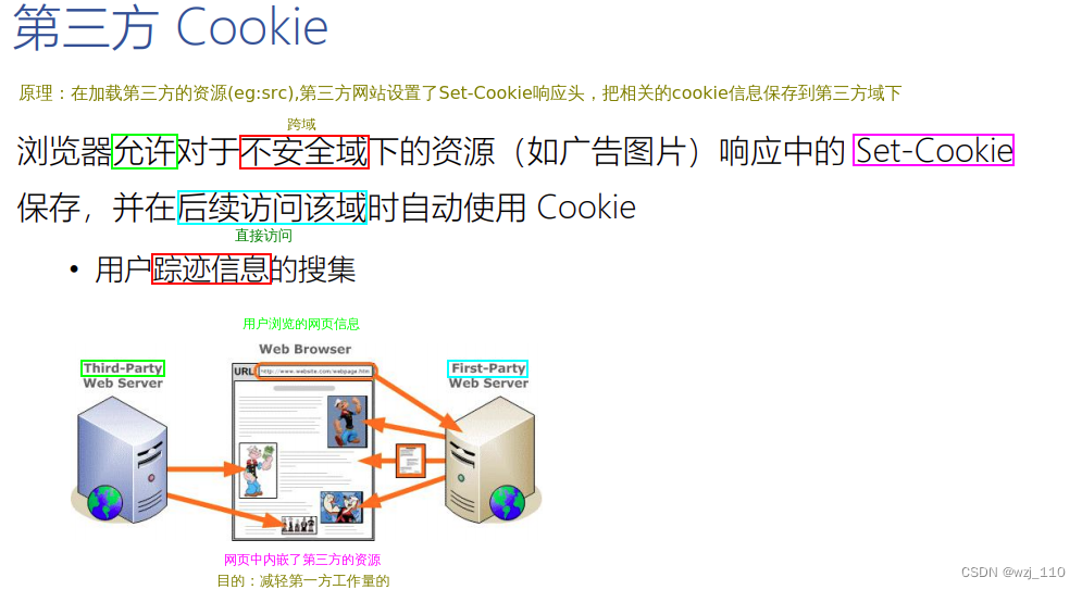 HTTP1.1(十二)Session及第三方Cookie的工作原理-CSDN博客