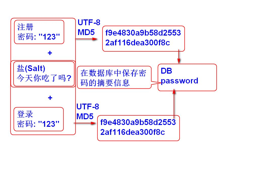 【已解决】springboot整合security账号密码正确却提示错误springsecurity密码错误处理 Csdn博客 