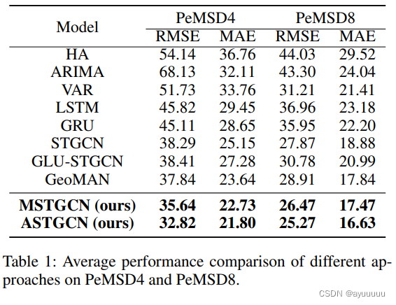 论文阅读笔记:astgcn Attention Based Spatial Temporal Graph Convolutional Networksfor Traffic Flow
