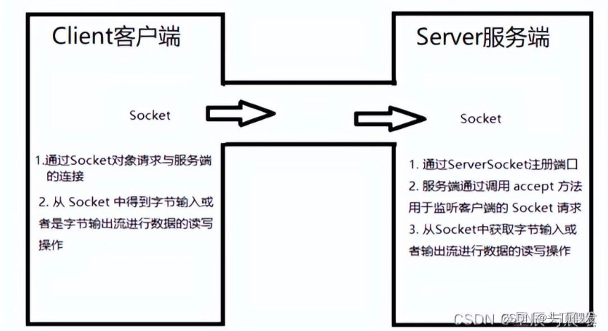怒肝两万字 Java 中的 Io（详细篇）java Io Csdn博客